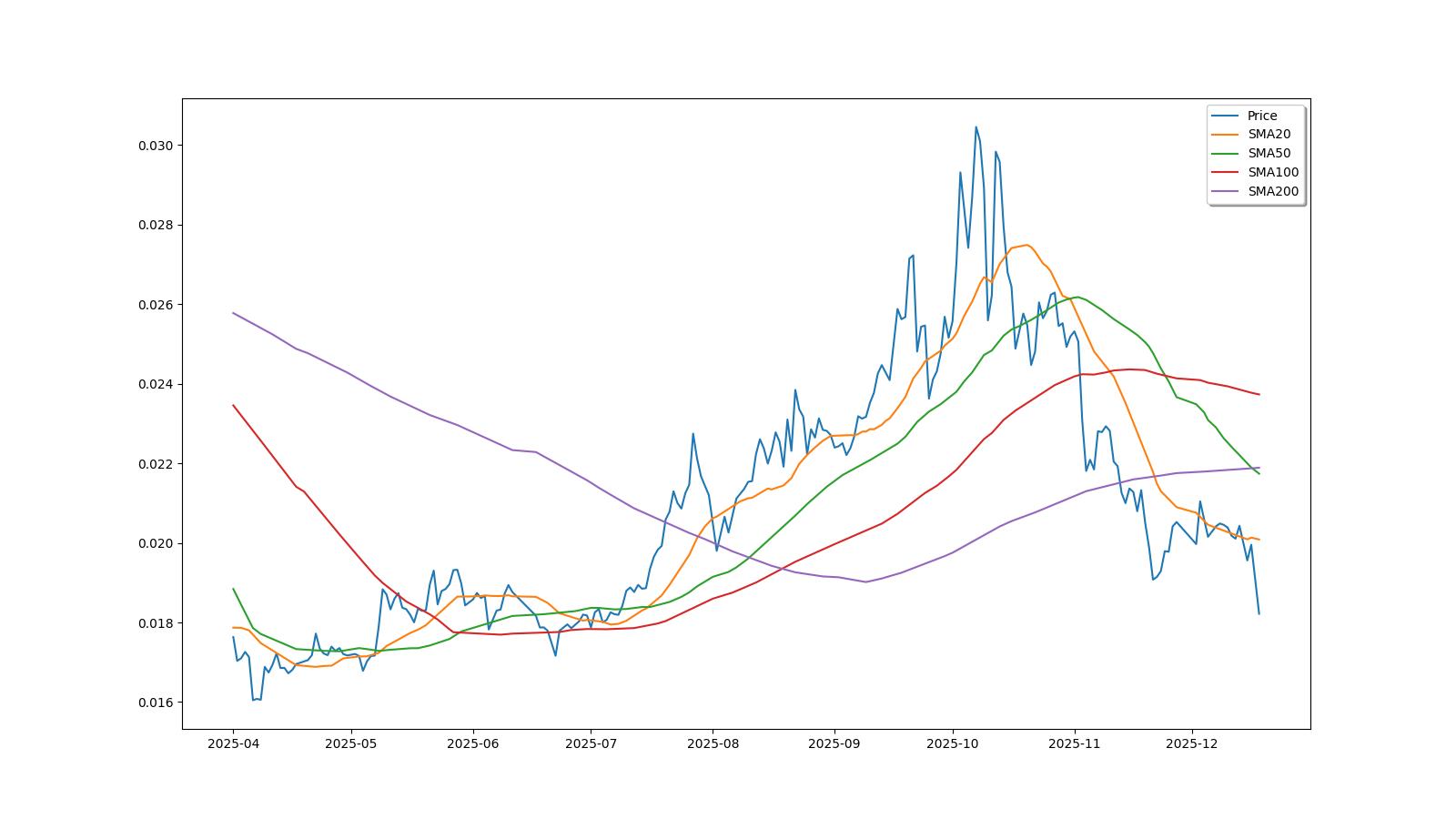 Astronaut Simple Moving Averages