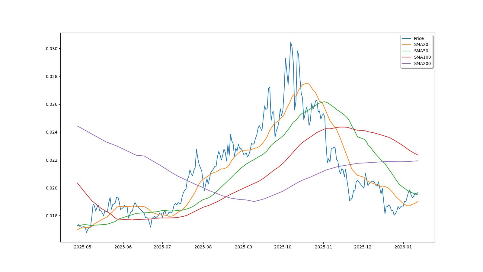 Astronaut Simple Moving Averages
