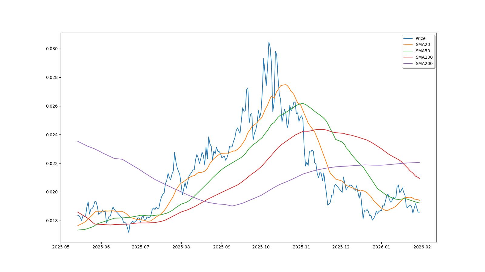 Astronaut Simple Moving Averages