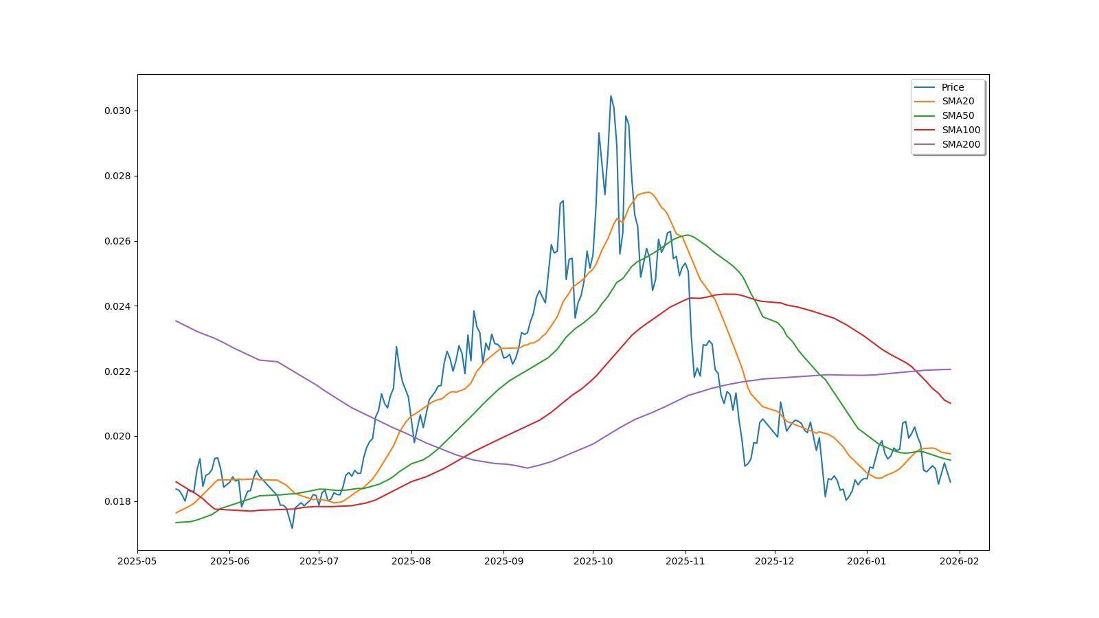Astronaut Simple Moving Averages