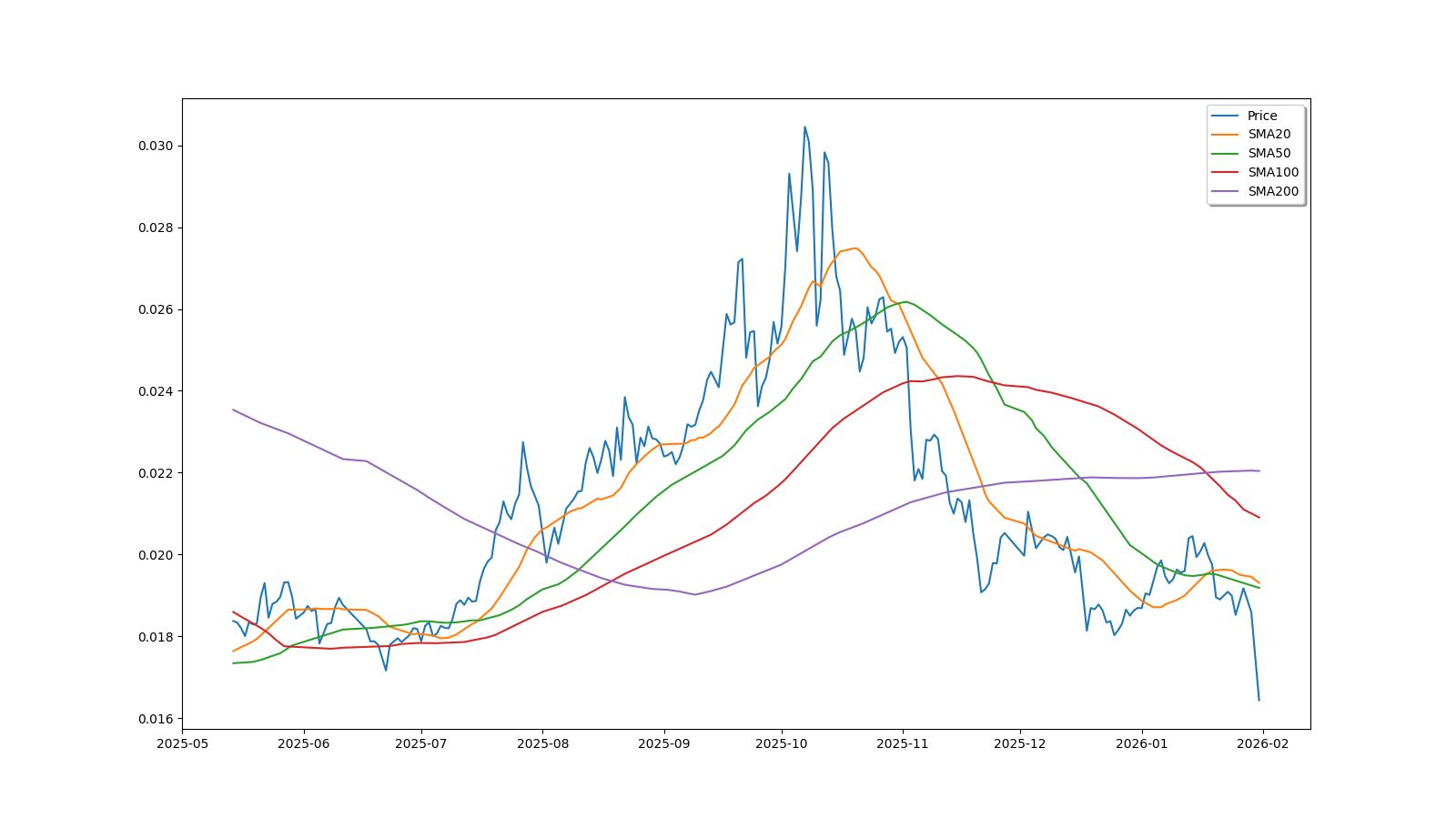 Astronaut Simple Moving Averages