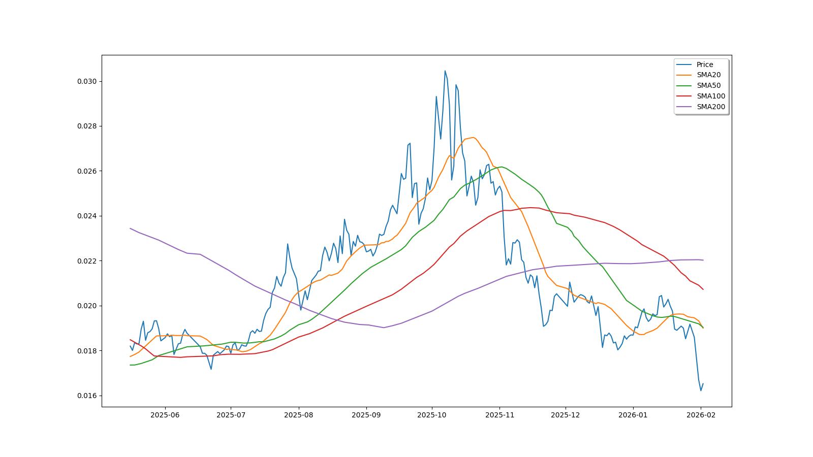 Astronaut Simple Moving Averages