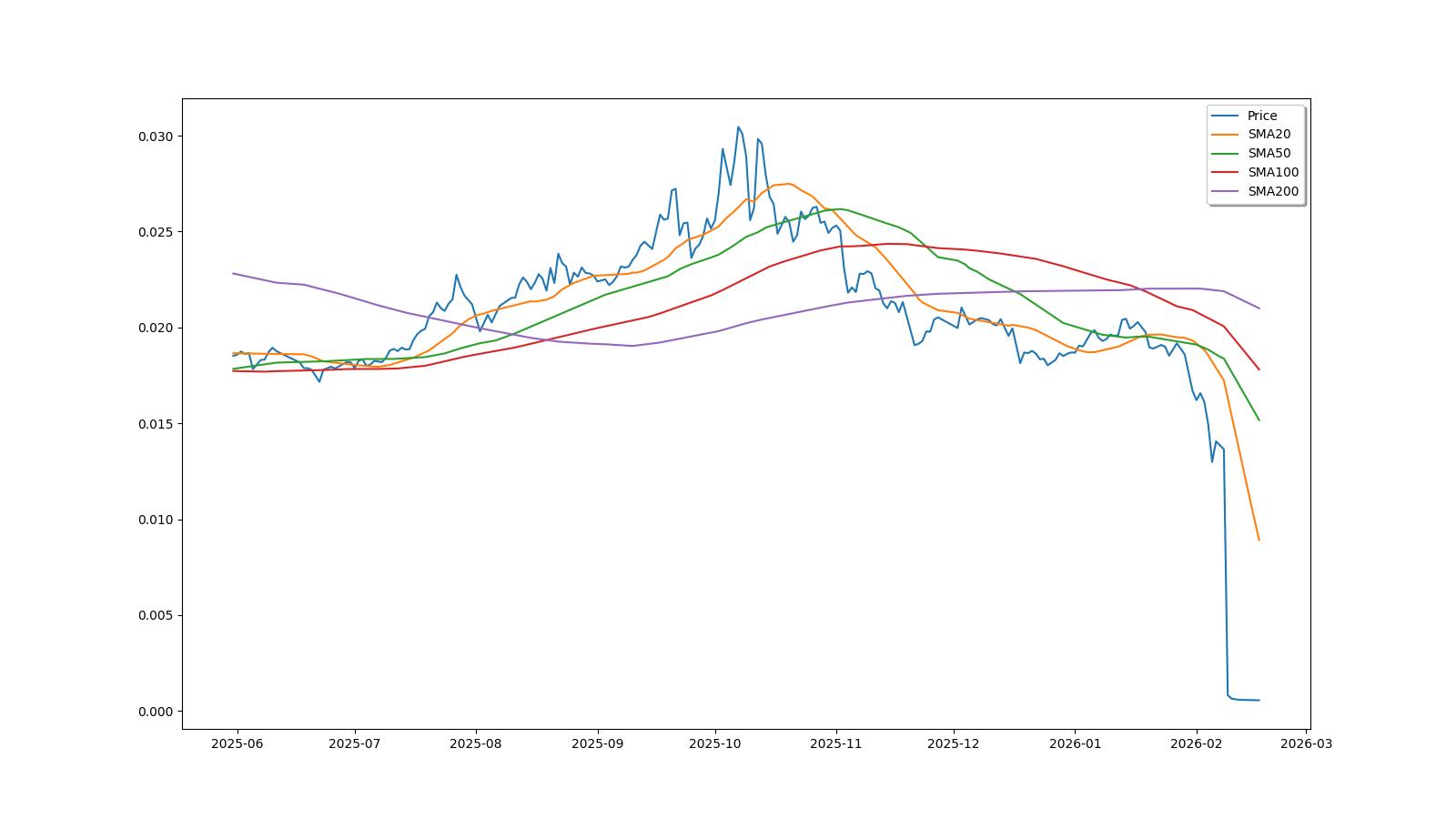 Astronaut Simple Moving Averages