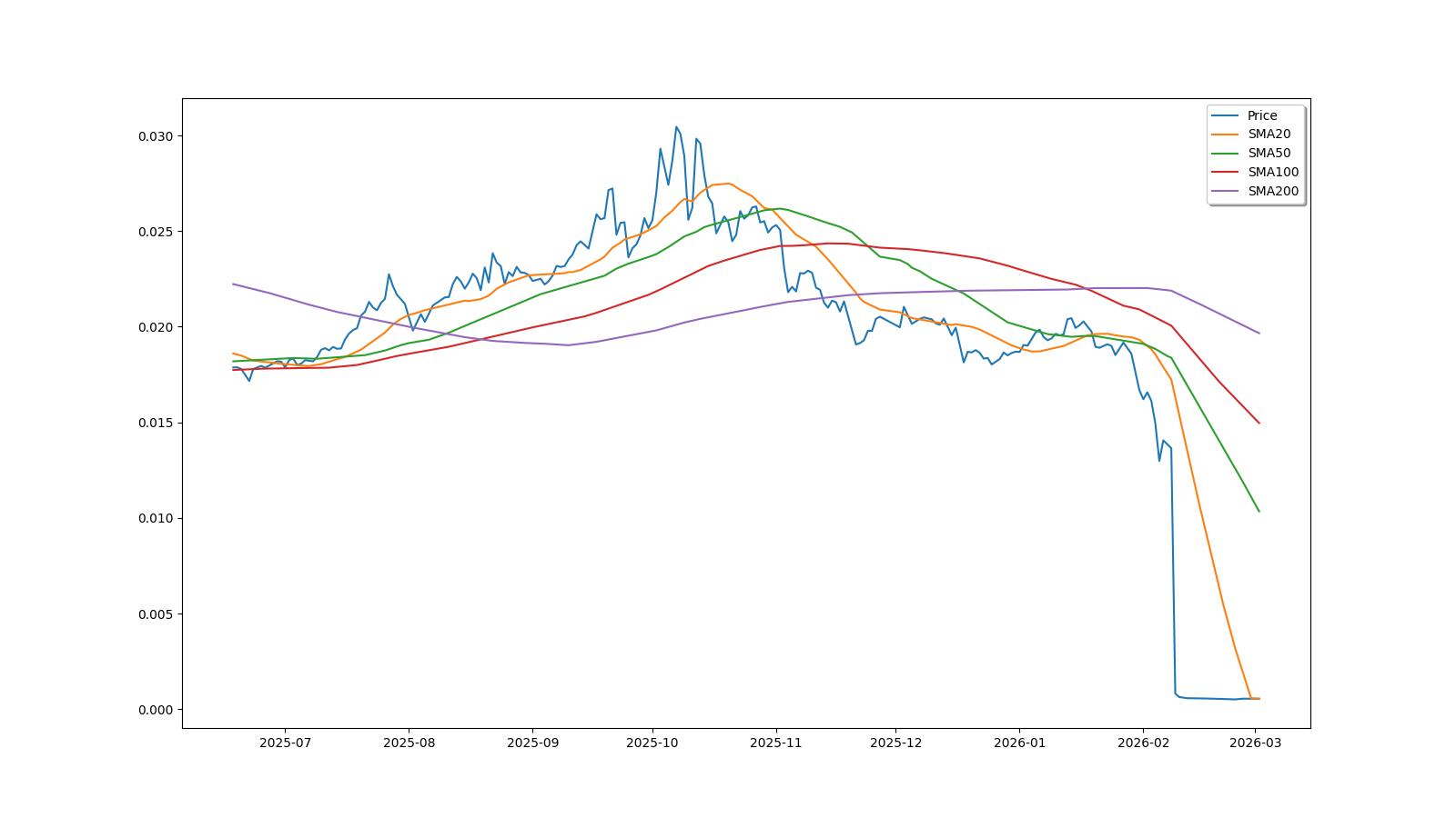 Astronaut Simple Moving Averages