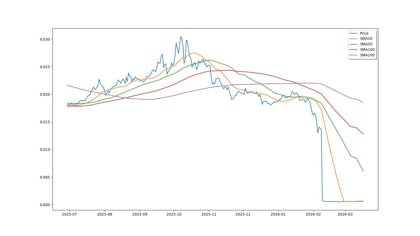 Astronaut Simple Moving Averages