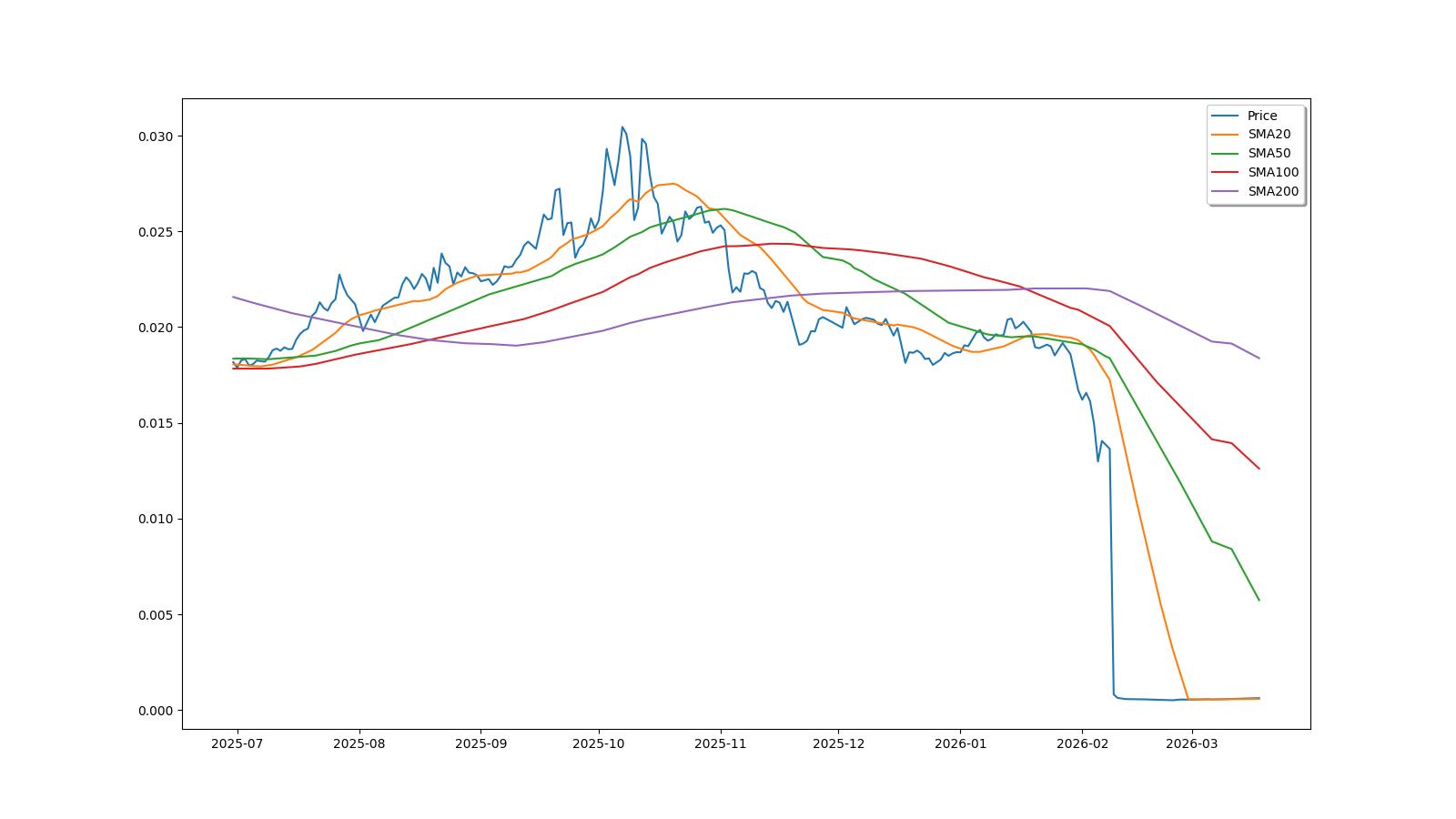 Astronaut Simple Moving Averages
