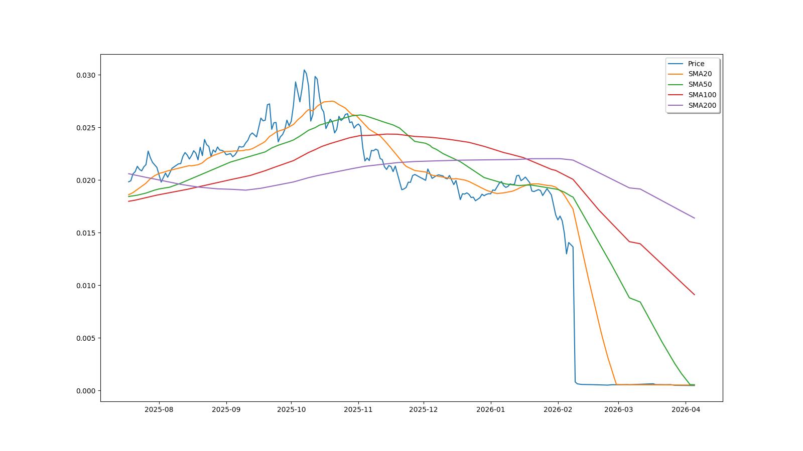 Astronaut Simple Moving Averages