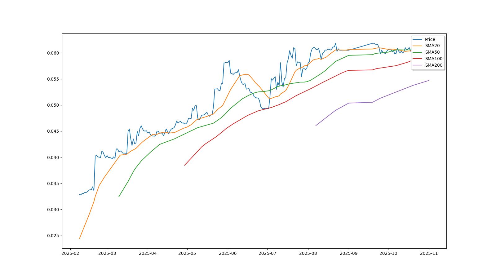ASTROS Simple Moving Averages