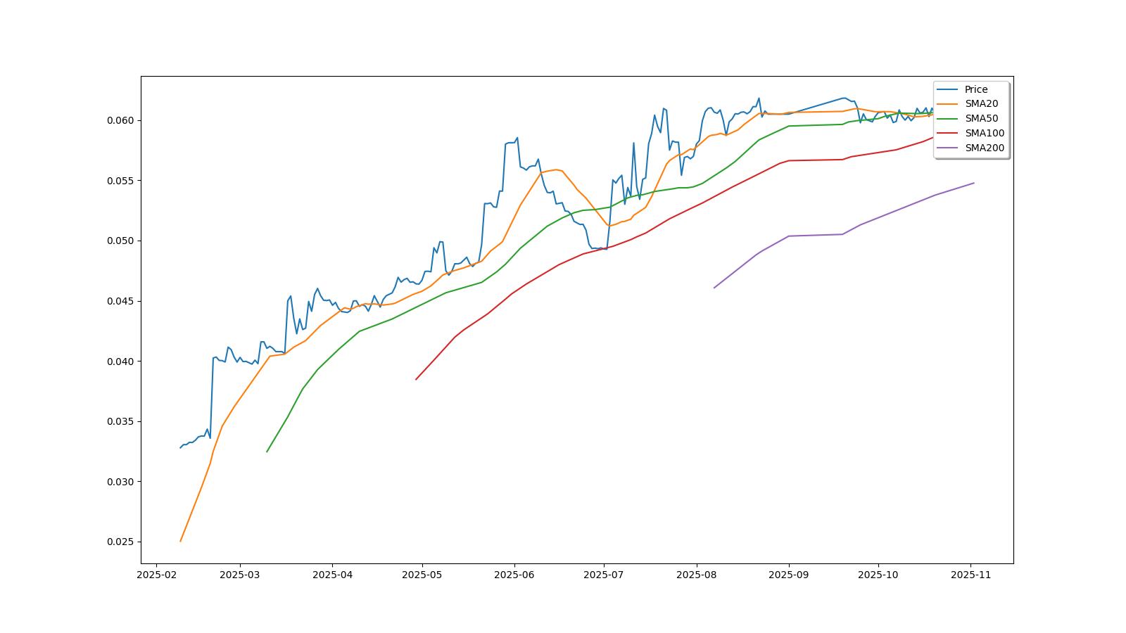 ASTROS Simple Moving Averages