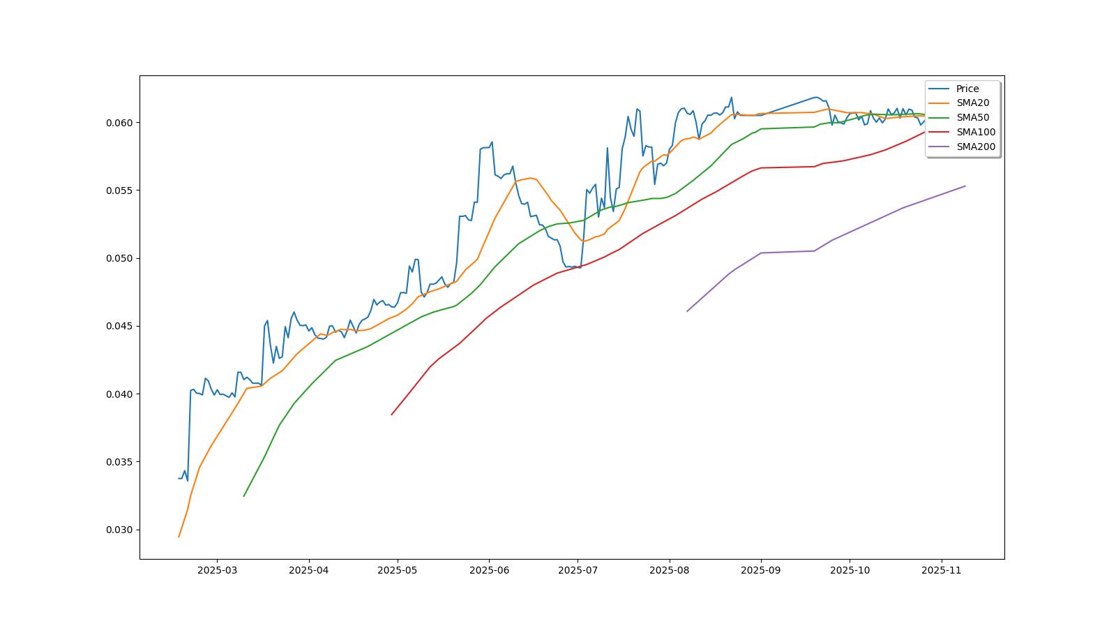ASTROS Simple Moving Averages
