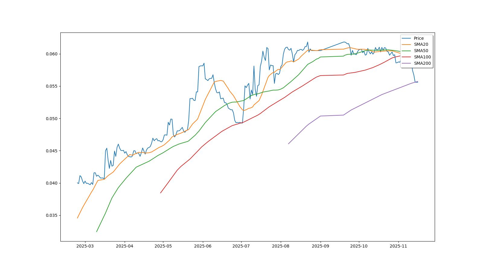 ASTROS Simple Moving Averages