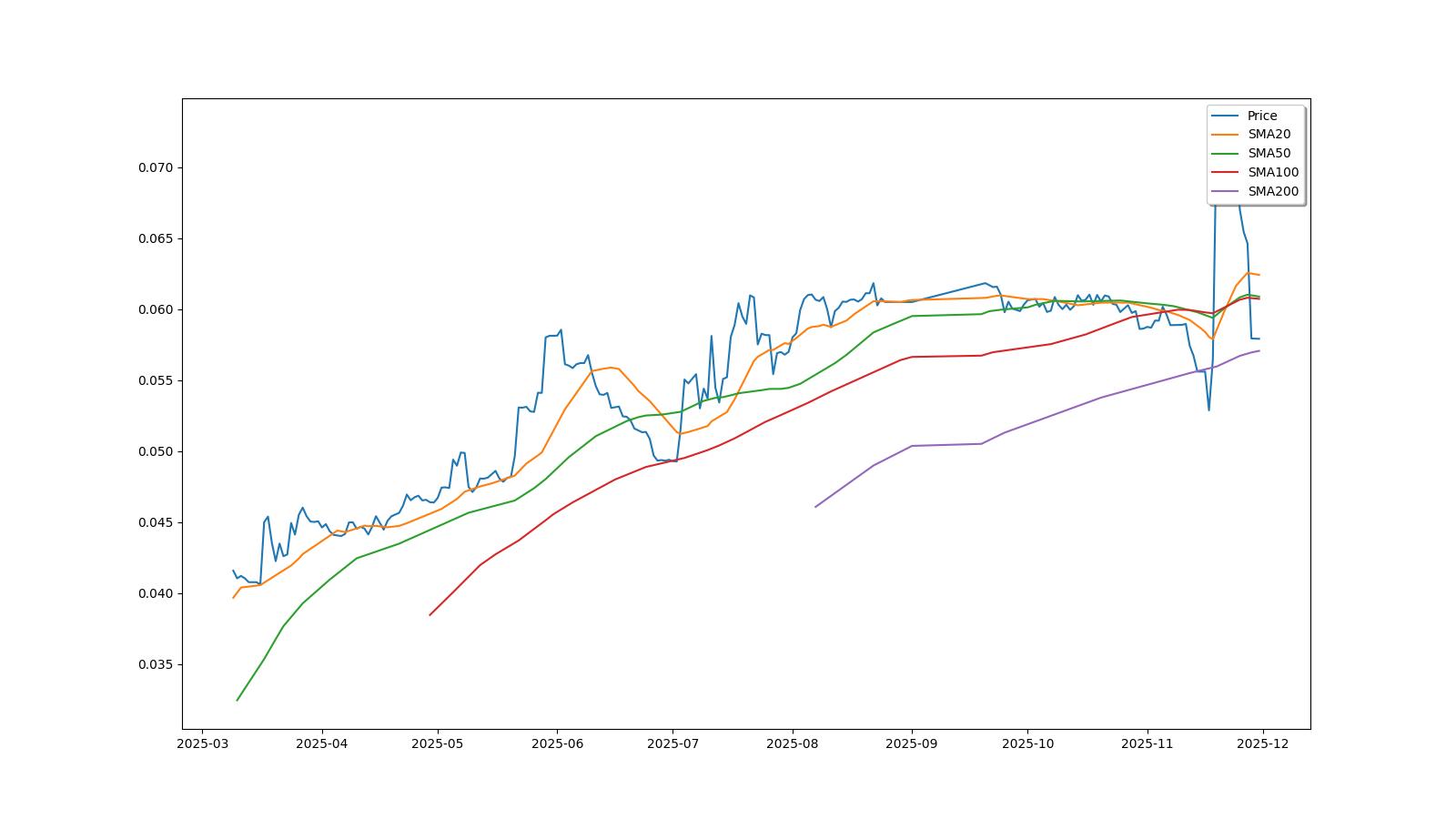 ASTROS Simple Moving Averages