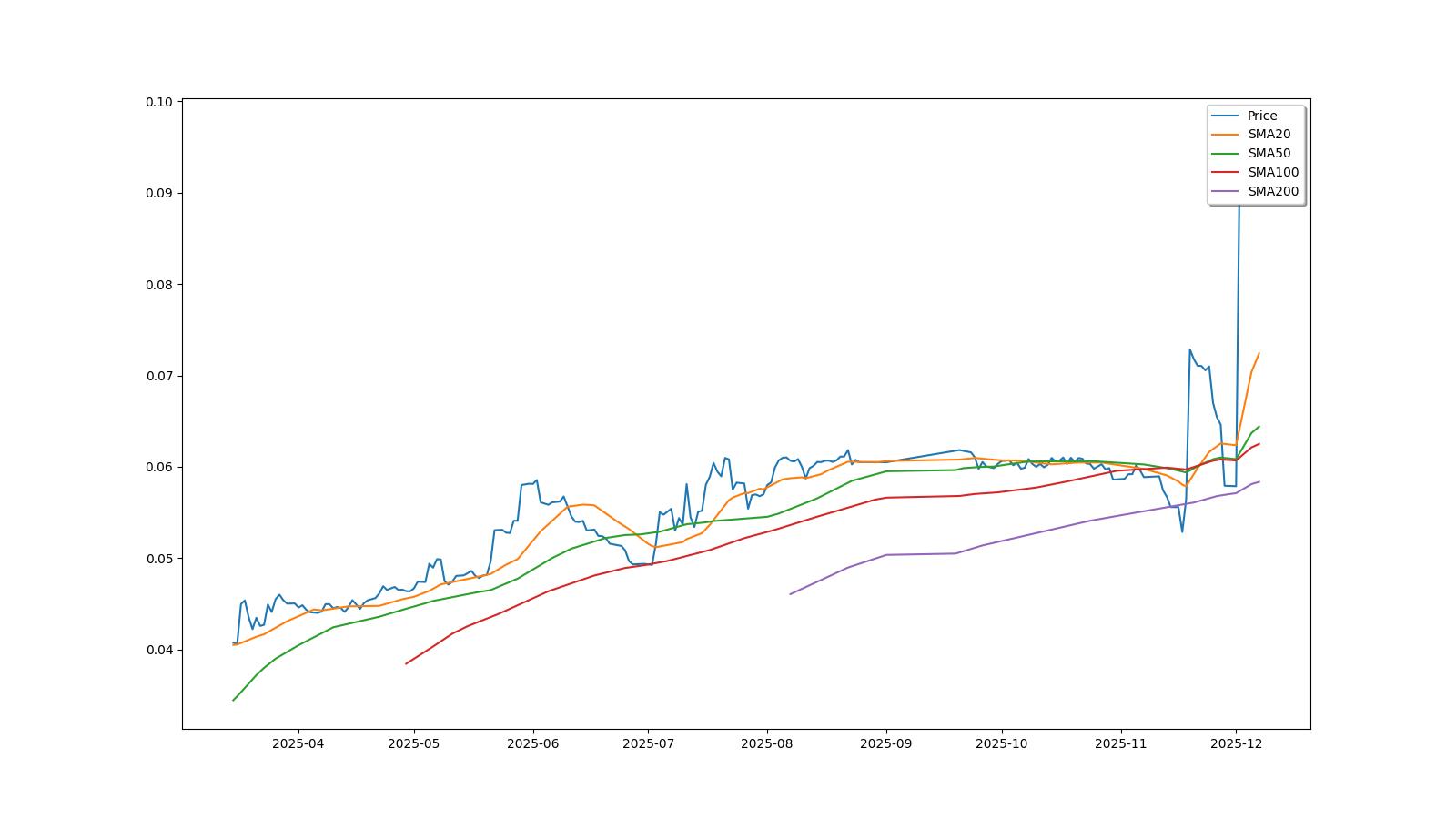 ASTROS Simple Moving Averages