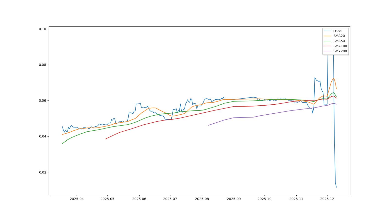 ASTROS Simple Moving Averages