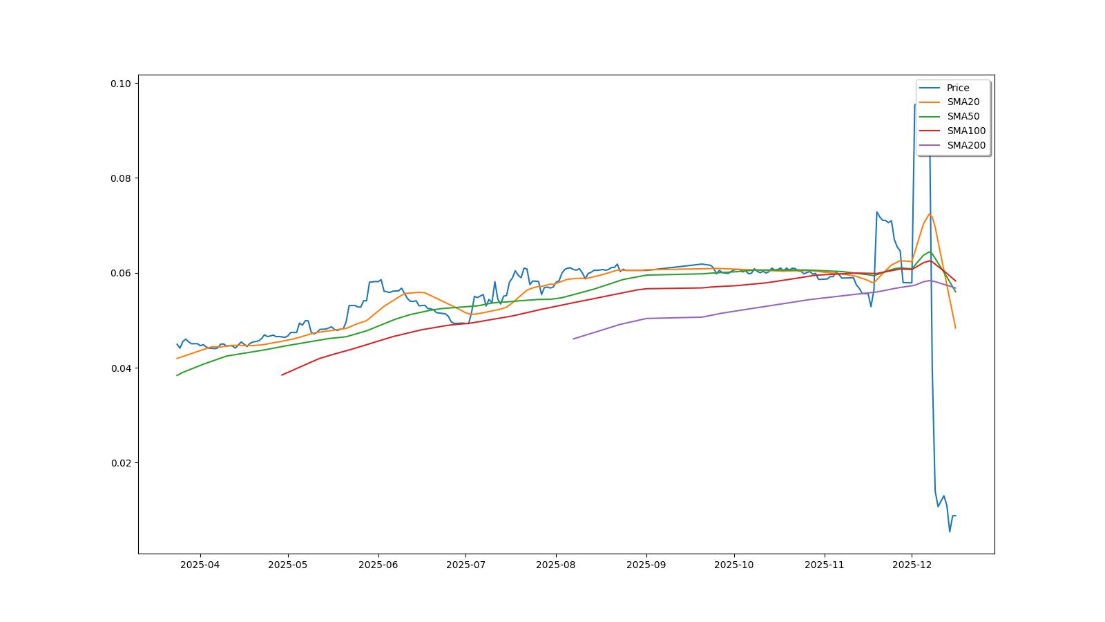 ASTROS Simple Moving Averages
