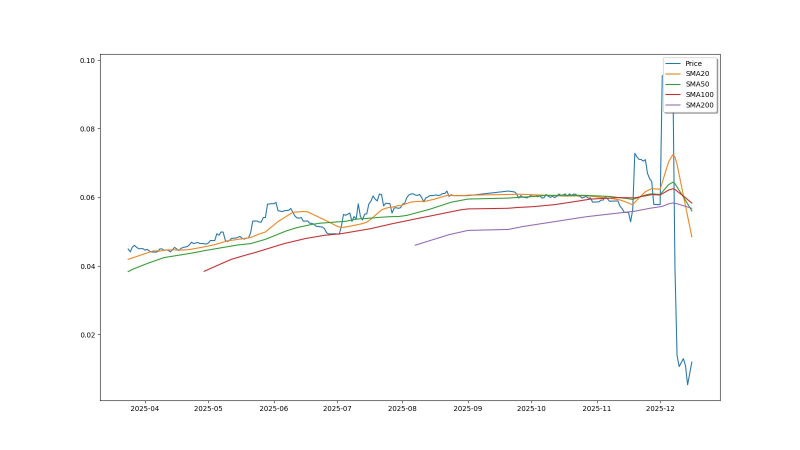 ASTROS Simple Moving Averages