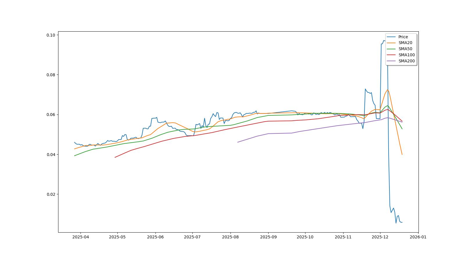 ASTROS Simple Moving Averages