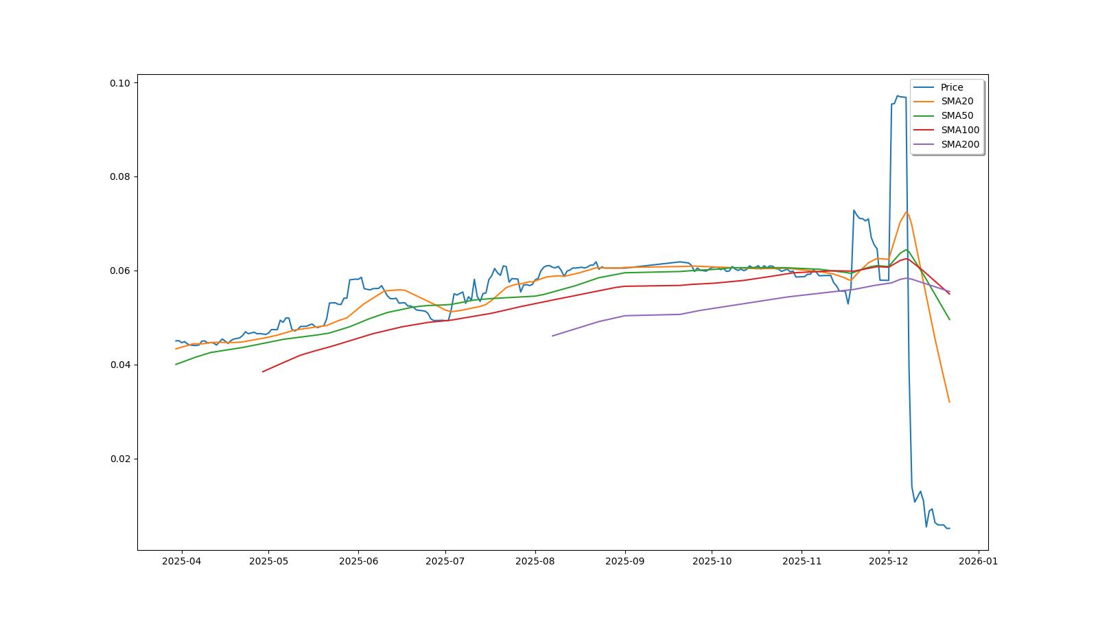 ASTROS Simple Moving Averages
