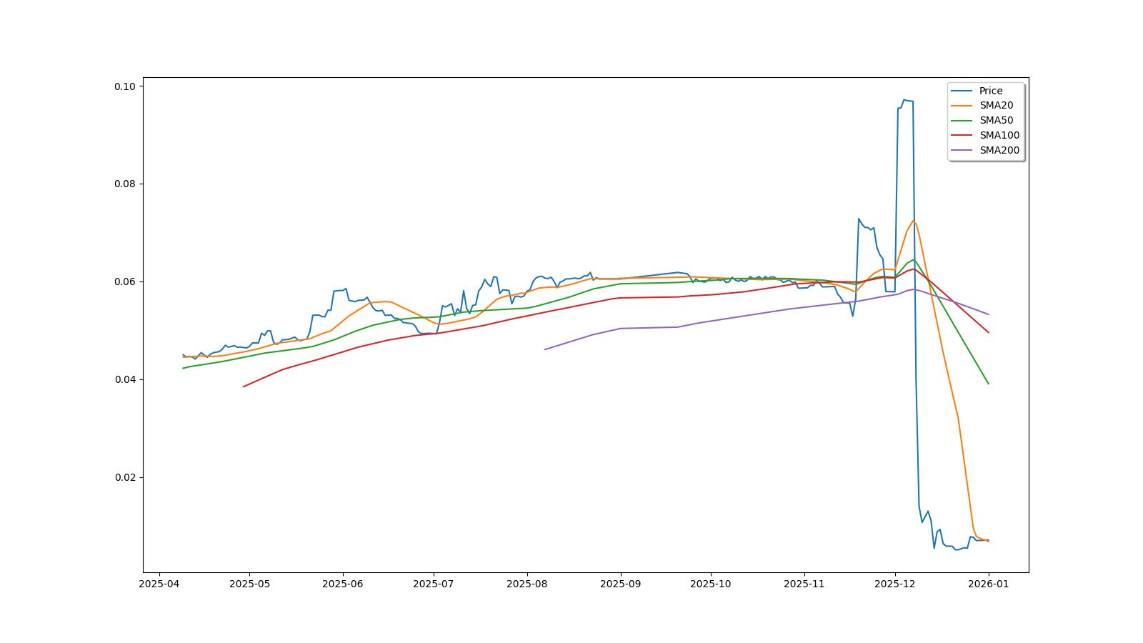 ASTROS Simple Moving Averages