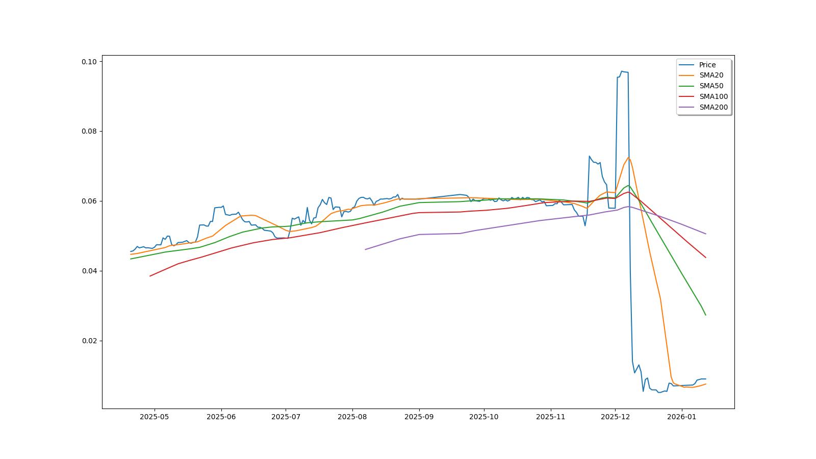 ASTROS Simple Moving Averages