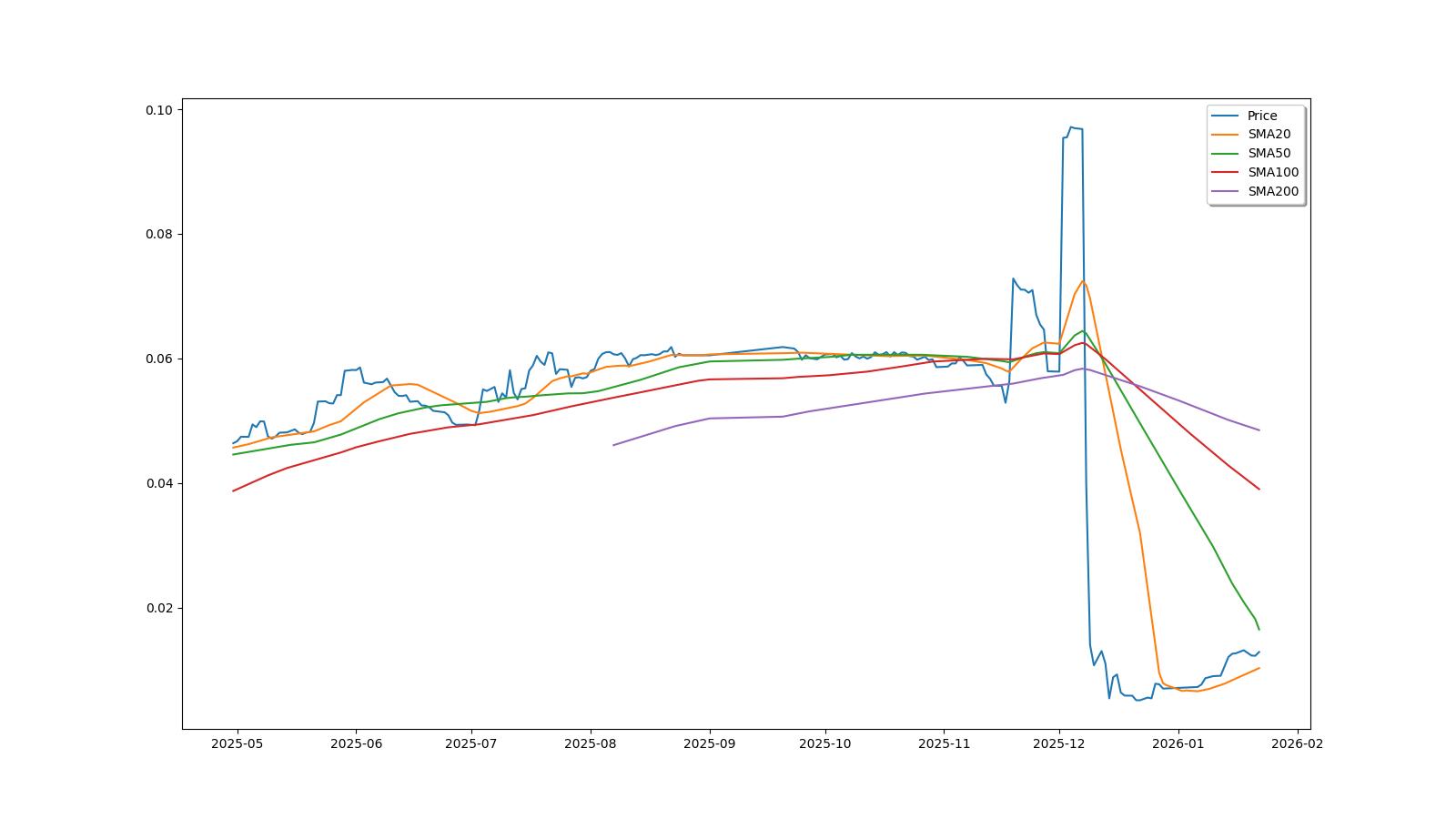 ASTROS Simple Moving Averages