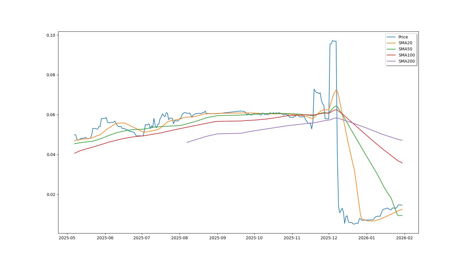 ASTROS Simple Moving Averages