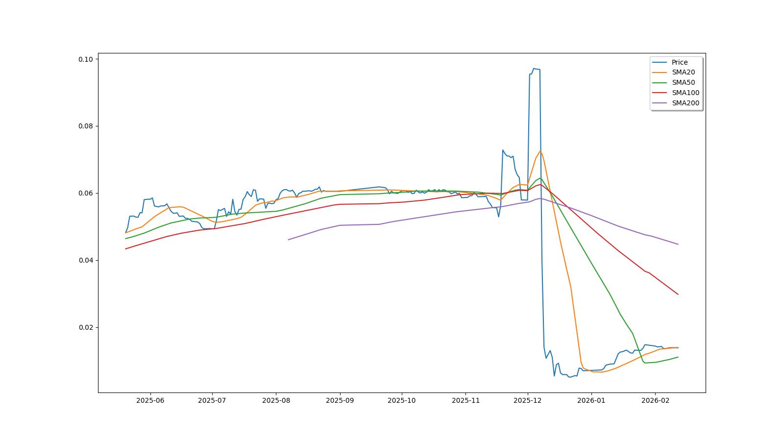 ASTROS Simple Moving Averages