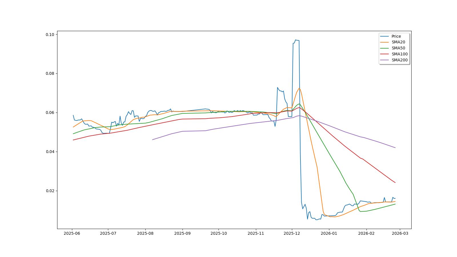 ASTROS Simple Moving Averages