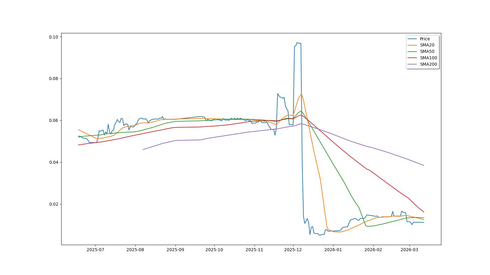 ASTROS Simple Moving Averages