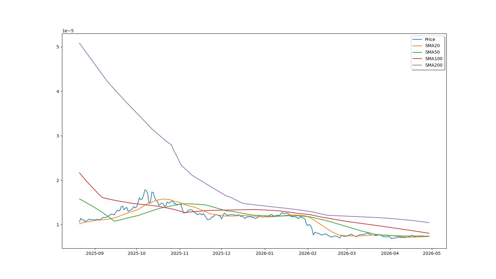AstroSwap Simple Moving Averages