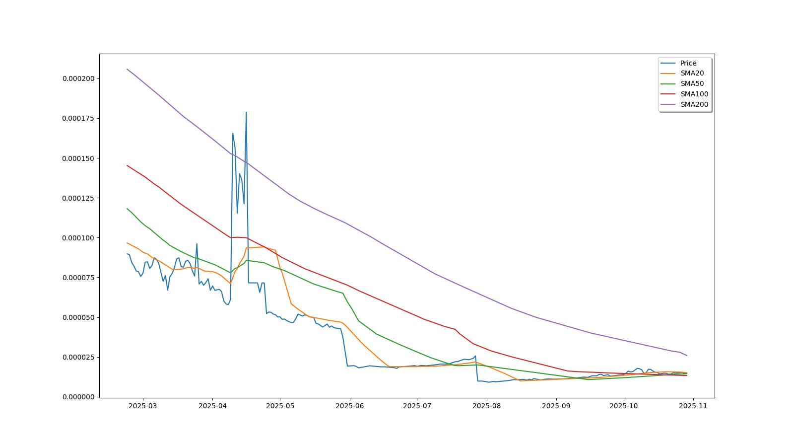AstroSwap Simple Moving Averages
