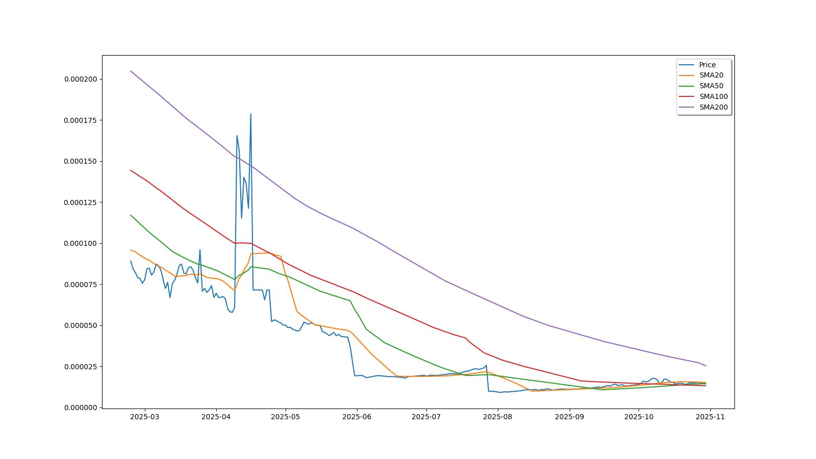AstroSwap Simple Moving Averages