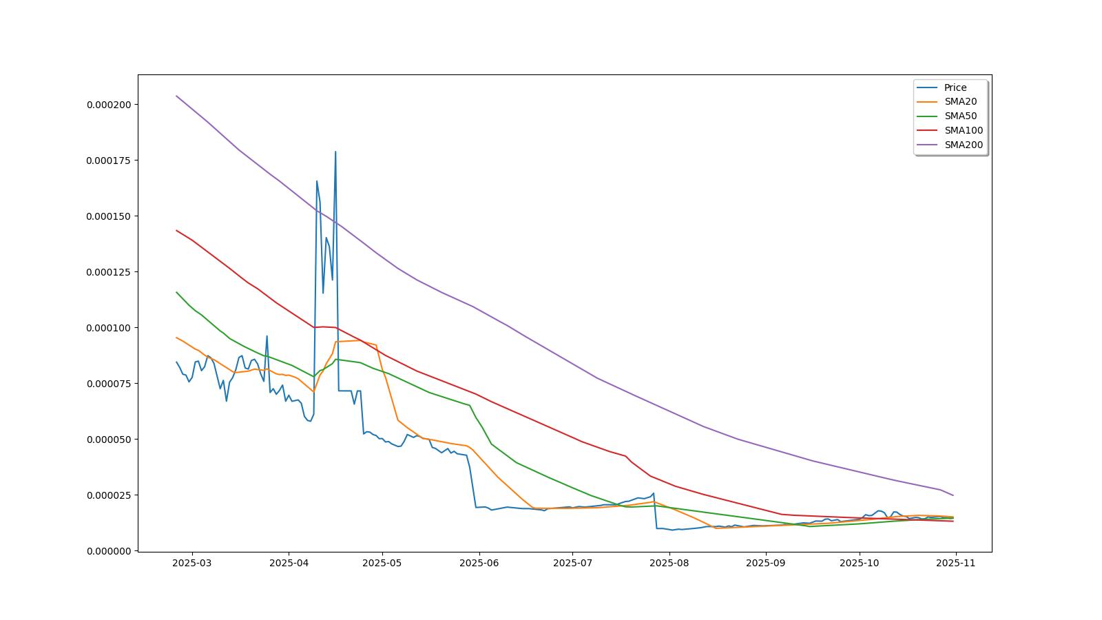 AstroSwap Simple Moving Averages
