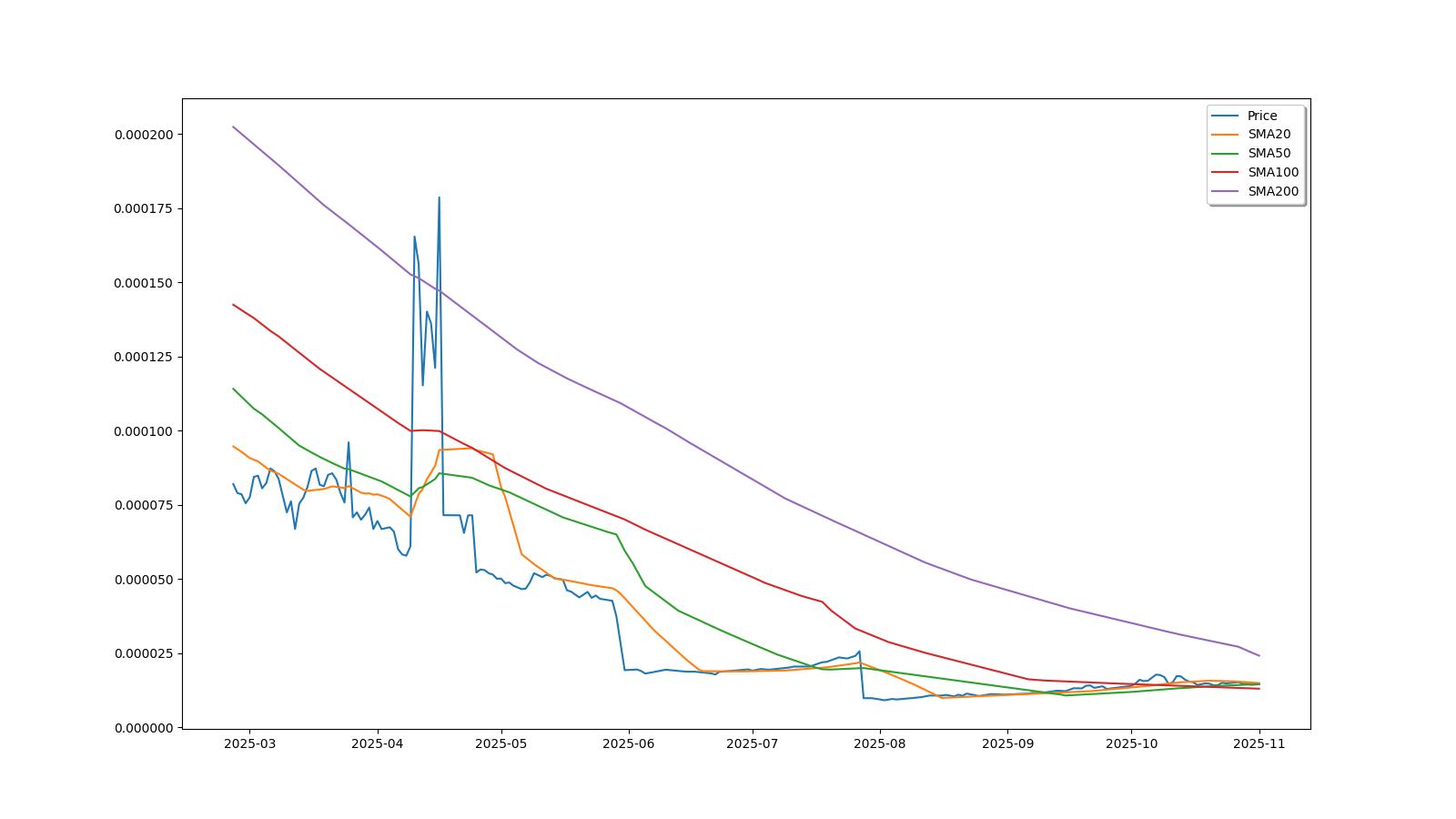 AstroSwap Simple Moving Averages