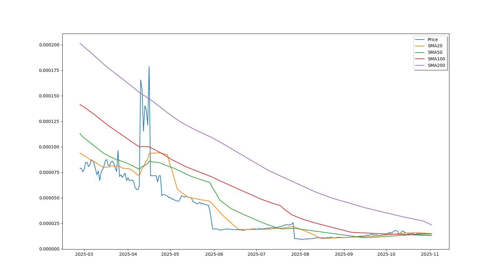 AstroSwap Simple Moving Averages