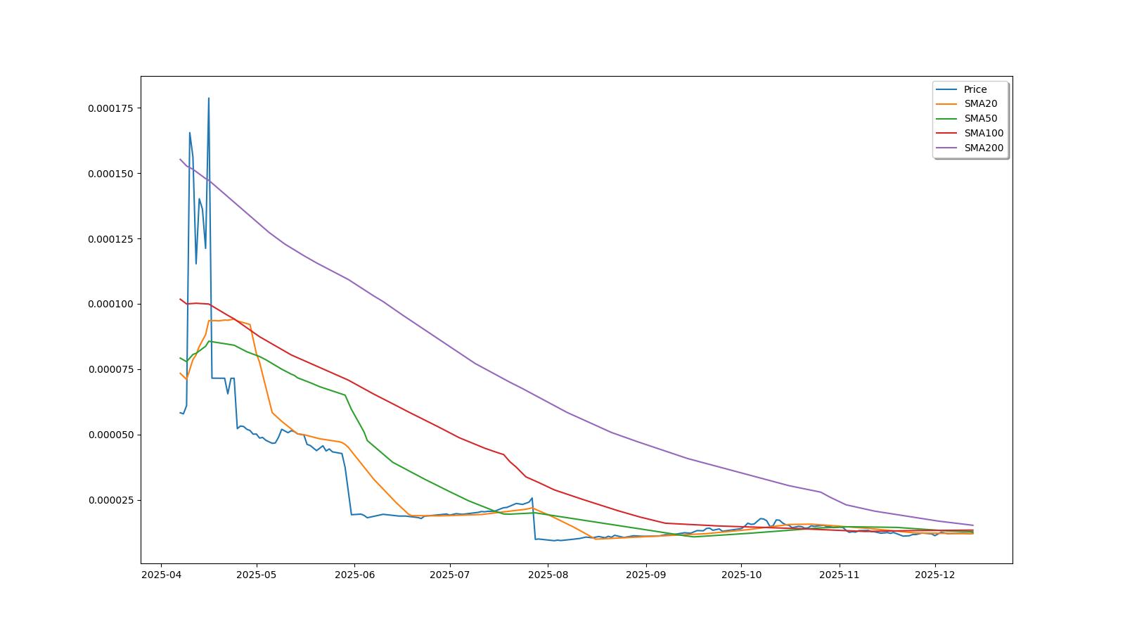 AstroSwap Simple Moving Averages