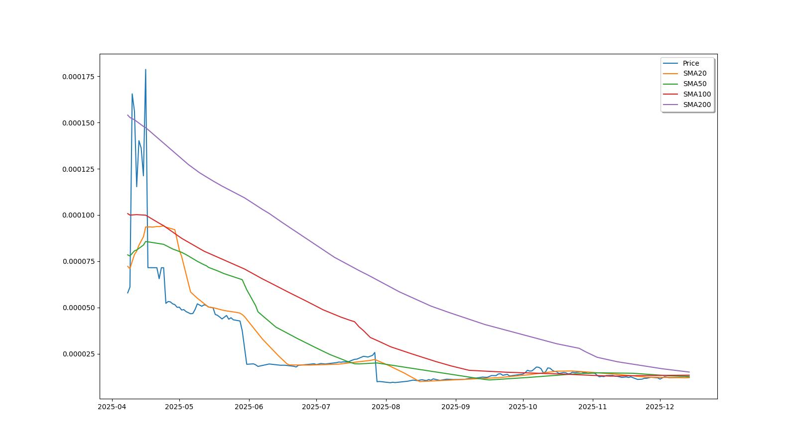 AstroSwap Simple Moving Averages