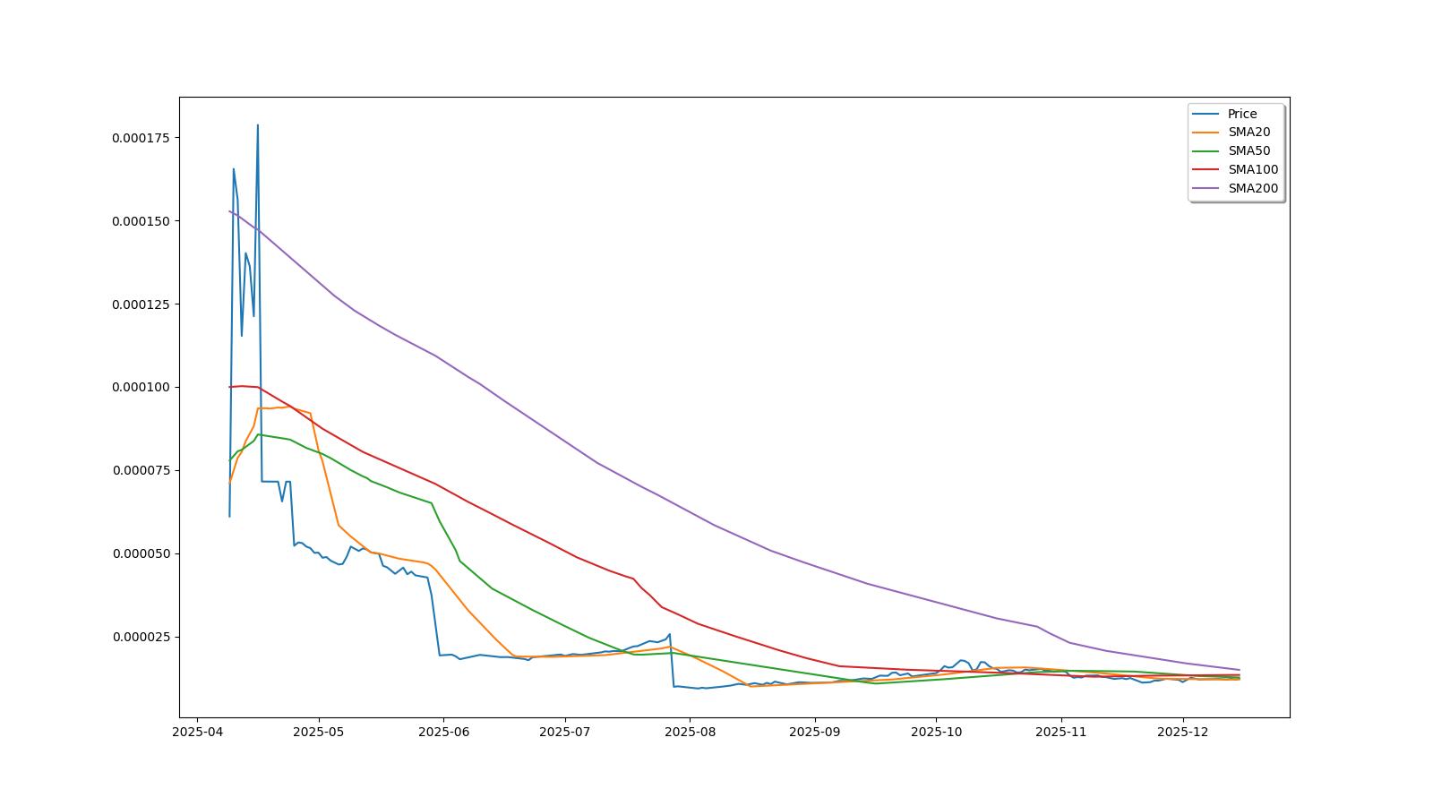 AstroSwap Simple Moving Averages