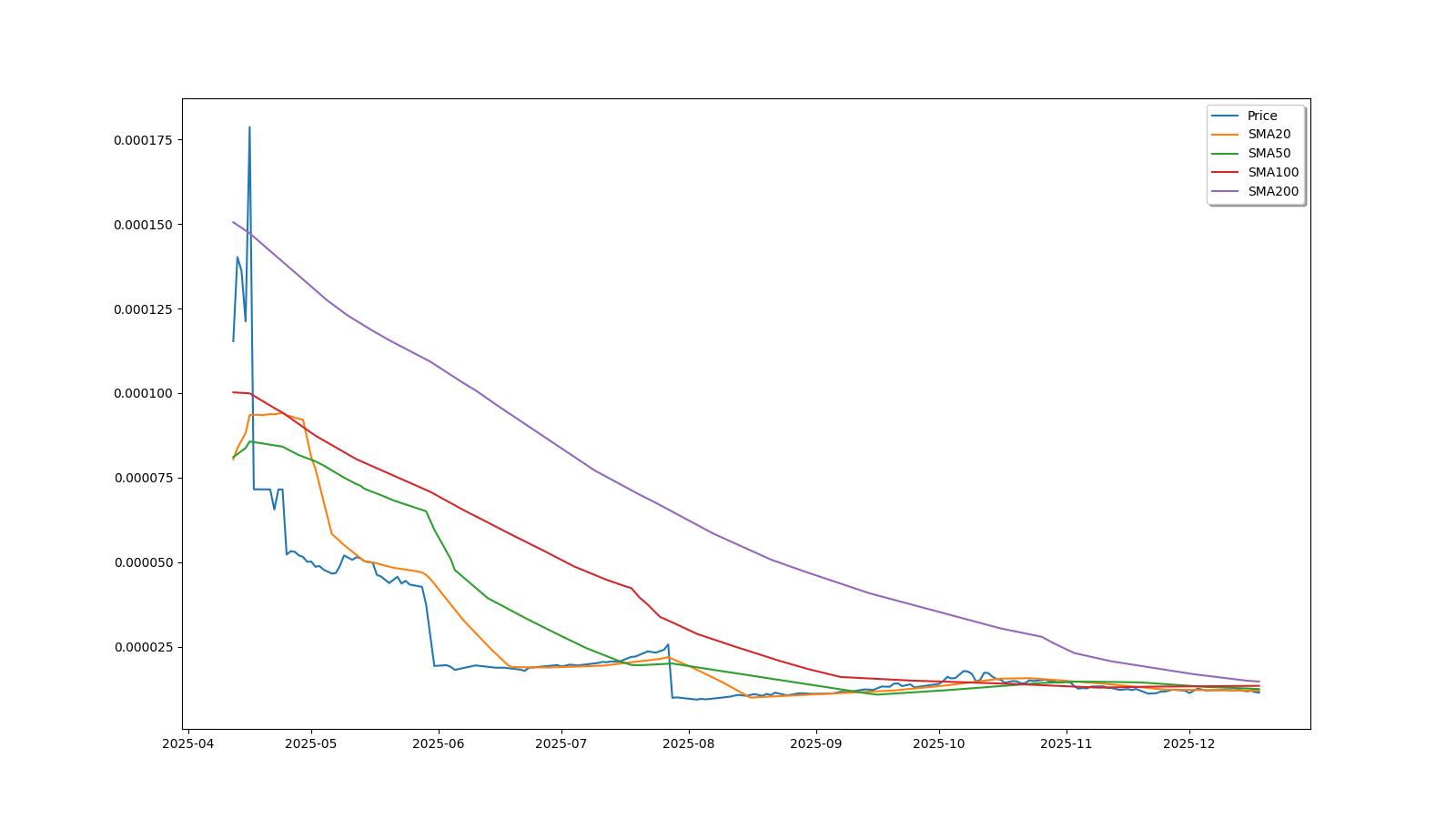 AstroSwap Simple Moving Averages