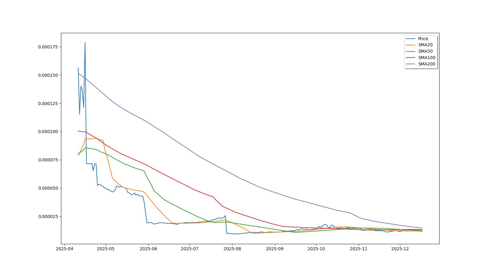 AstroSwap Simple Moving Averages