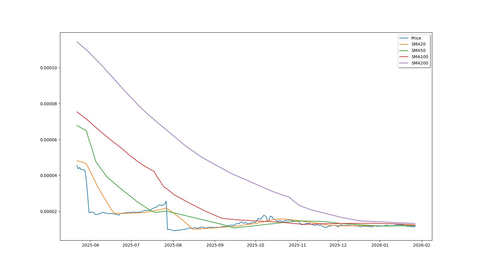 AstroSwap Simple Moving Averages