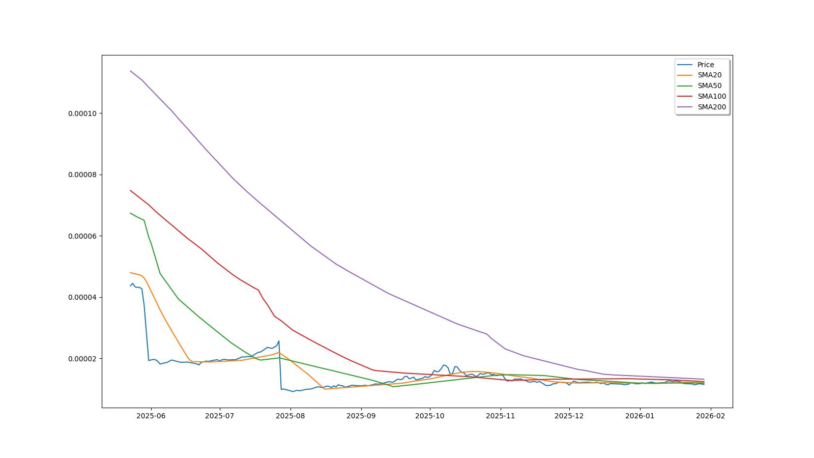 AstroSwap Simple Moving Averages