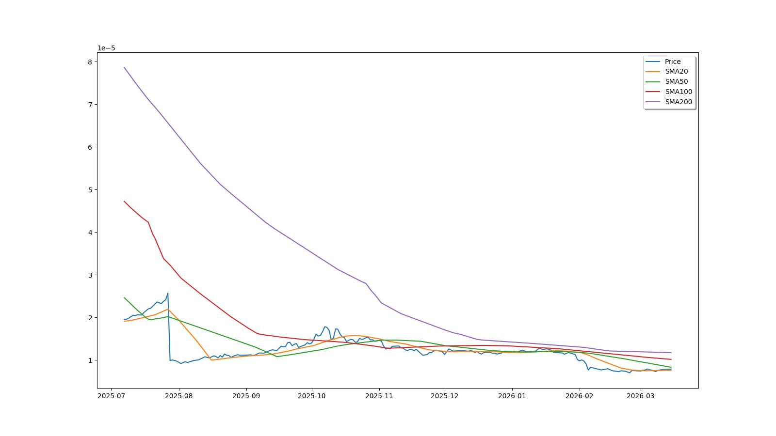 AstroSwap Simple Moving Averages