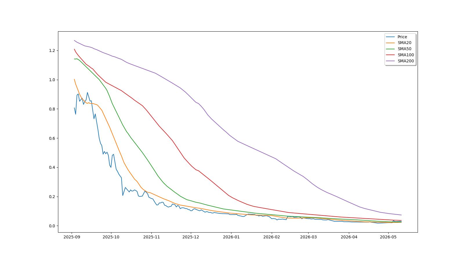 Asymmetry Finance Simple Moving Averages
