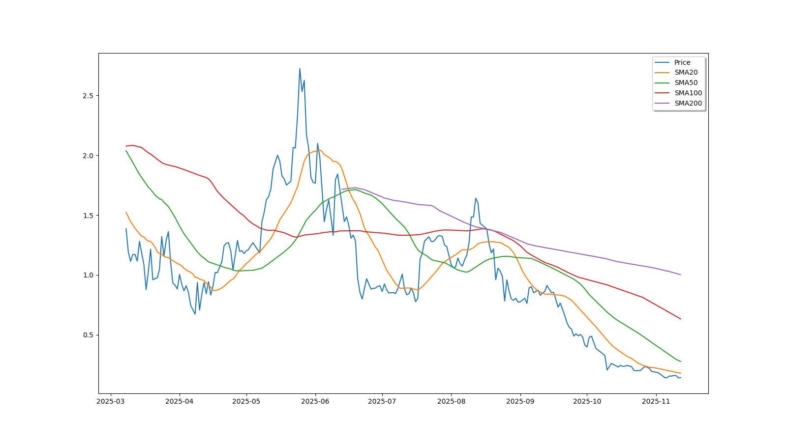Asymmetry Finance Simple Moving Averages
