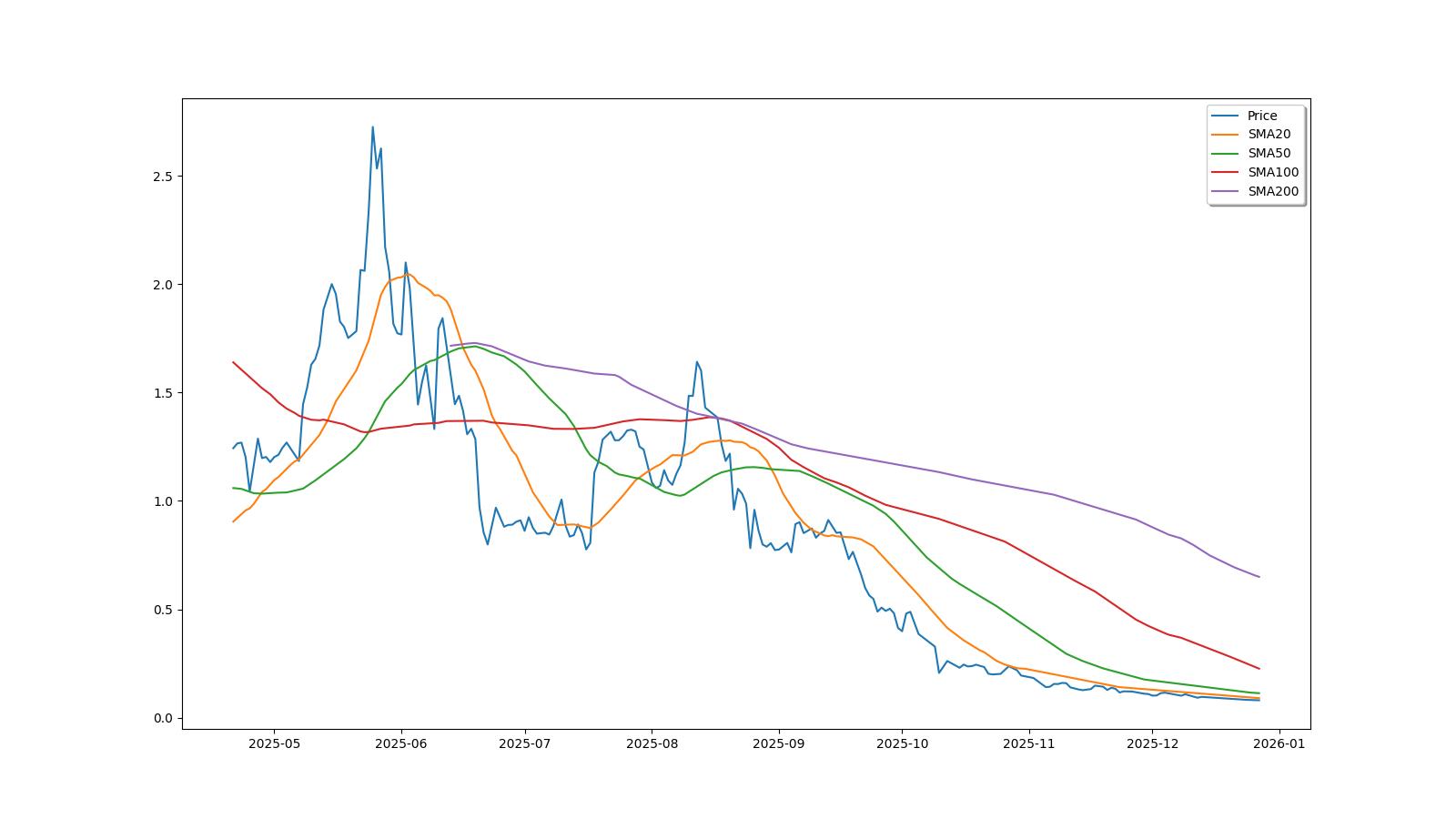 Asymmetry Finance Simple Moving Averages