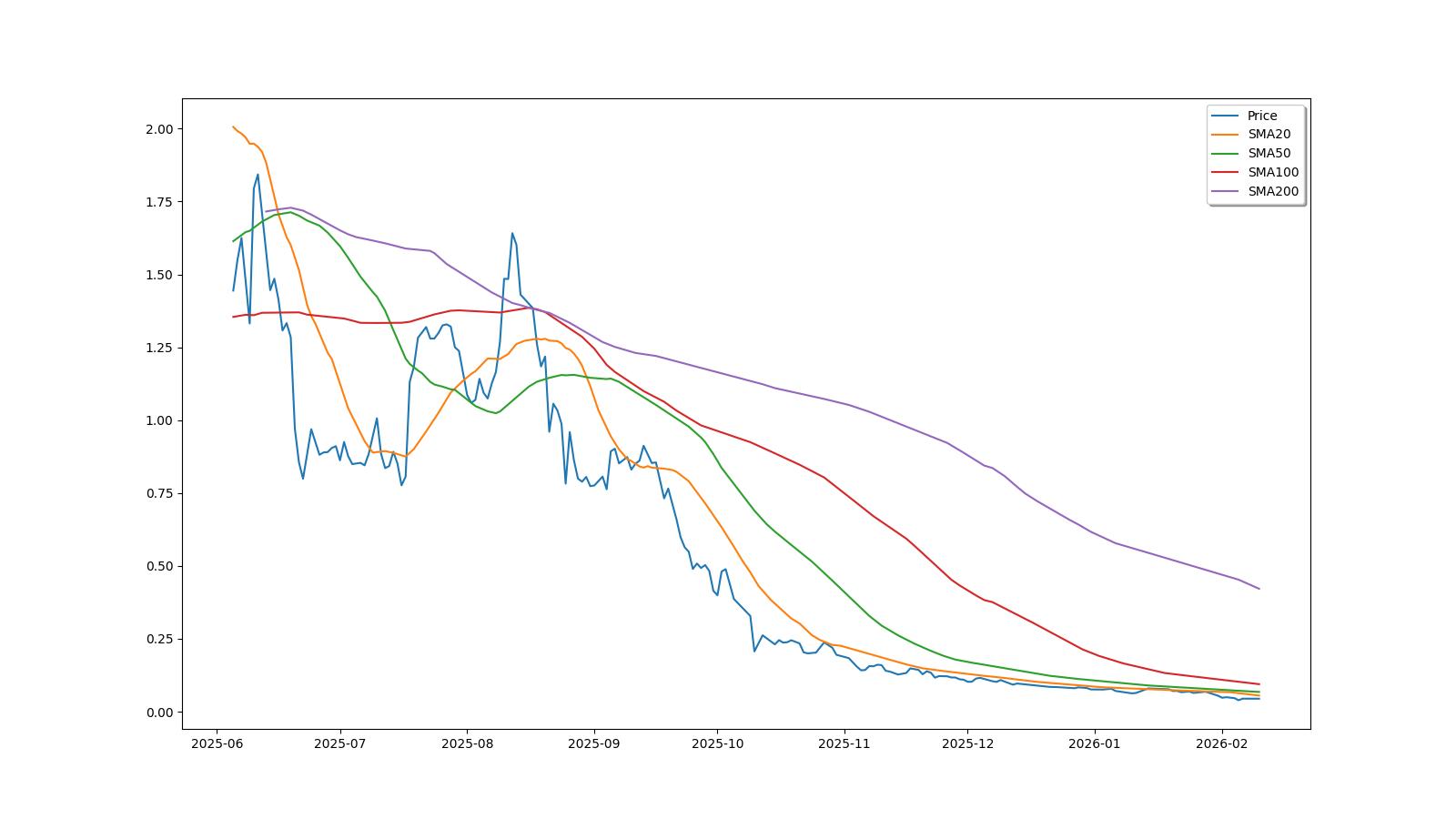 Asymmetry Finance Simple Moving Averages