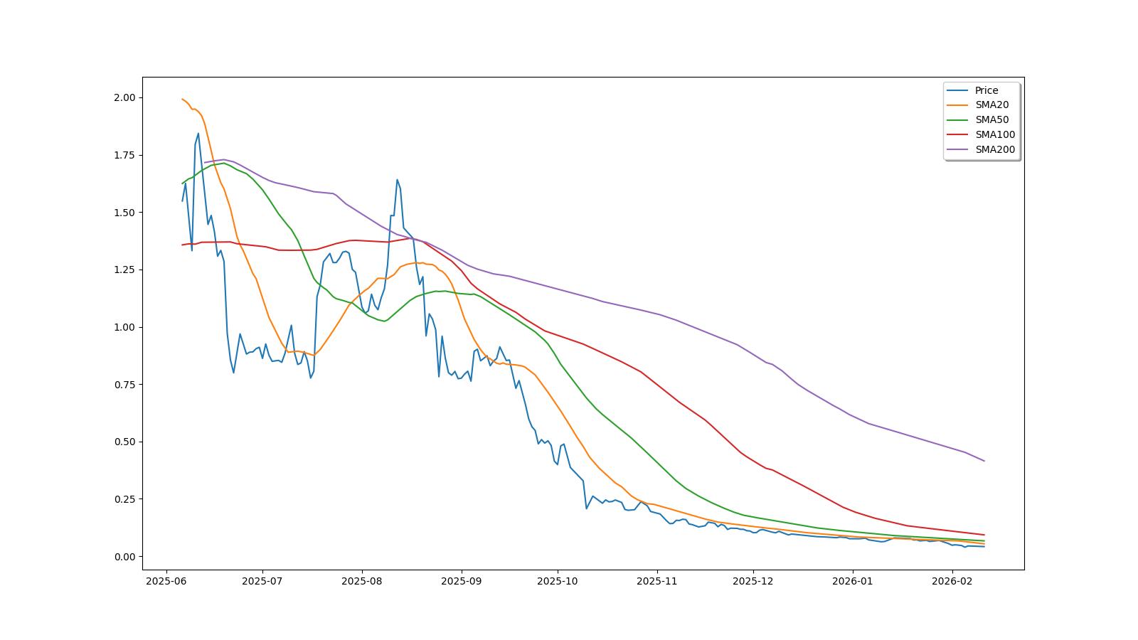 Asymmetry Finance Simple Moving Averages