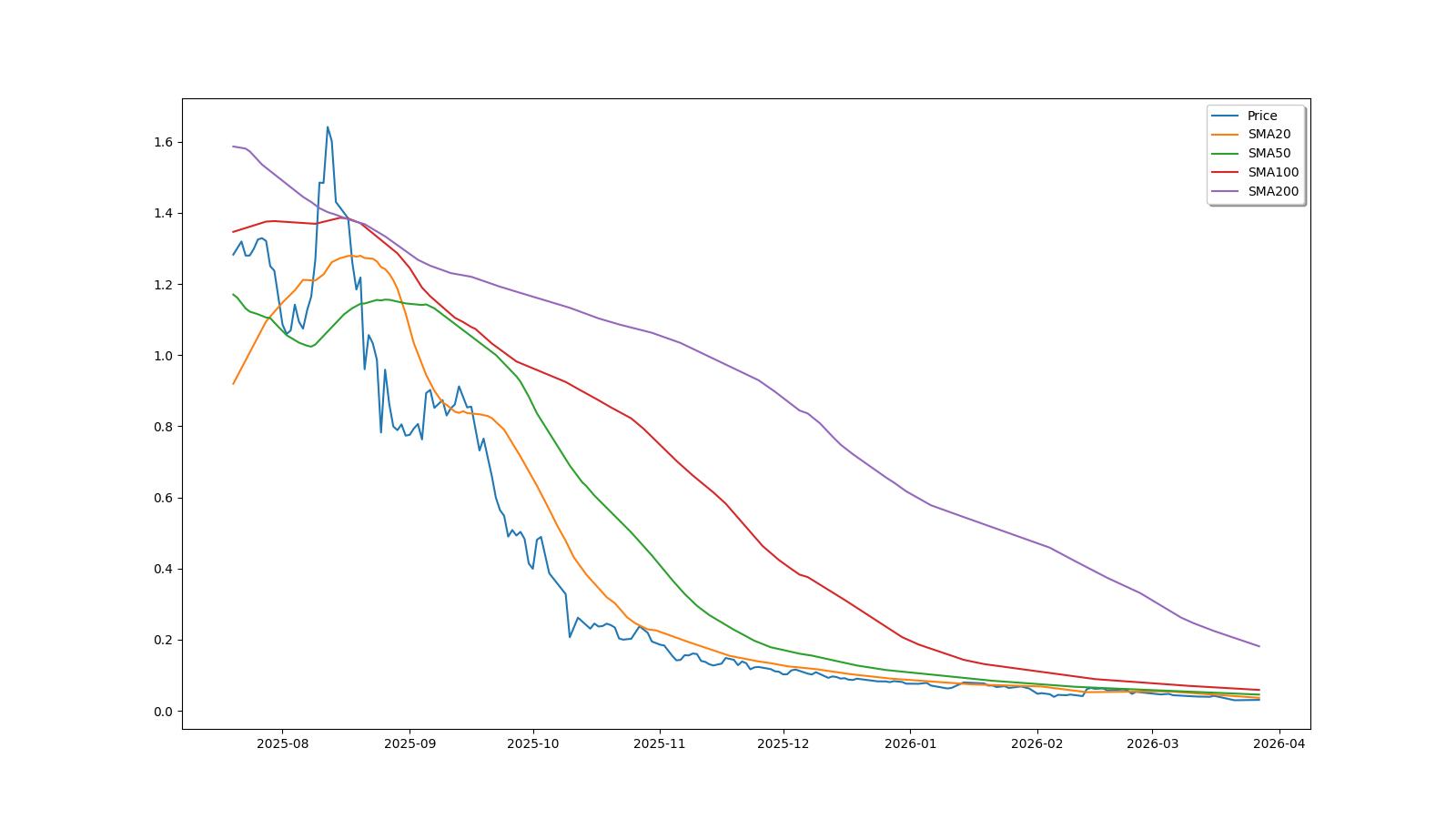 Asymmetry Finance Simple Moving Averages