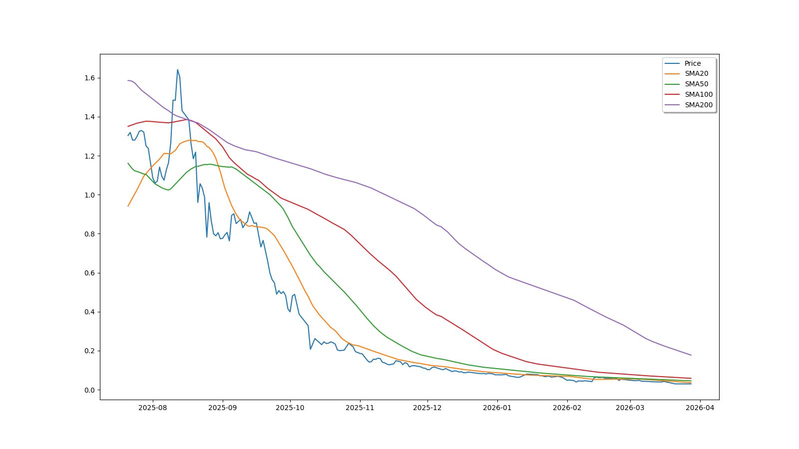 Asymmetry Finance Simple Moving Averages